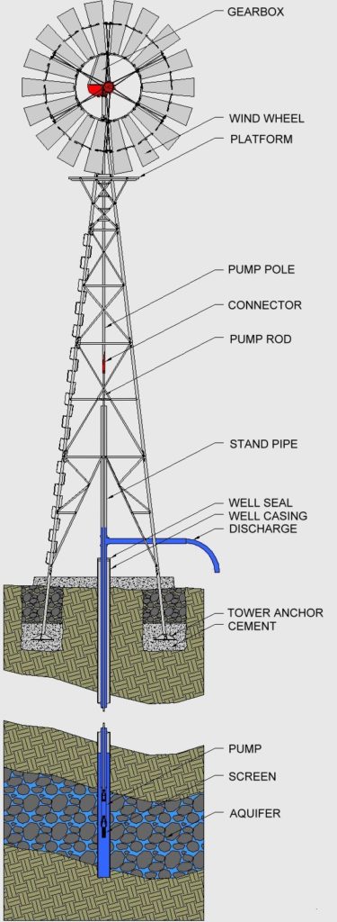 How a Windmill Works | Rock Ridge Windmills